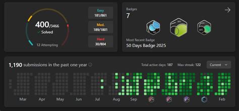 Managed To Solve 400 Problems On Leetcode 💻—slowly Feeling Like Im