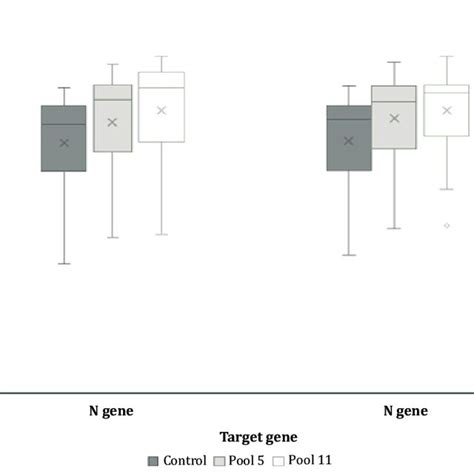 average of cycle threshold value samples with various treatments