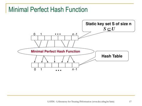 Ppt Indexing Internal Memory With Minimal Perfect Hash Functions Powerpoint Presentation Id