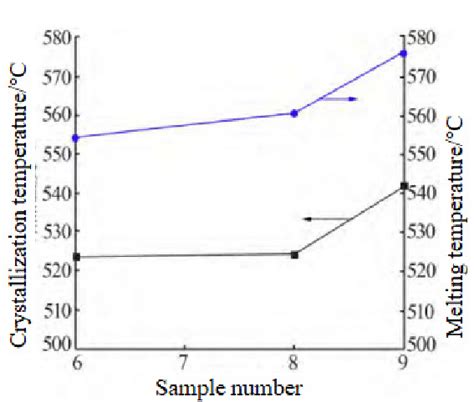 Melting Temperature And Crystallization Temperature Samples 6 8 9