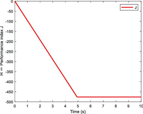 trajectories of performance index j download scientific diagram
