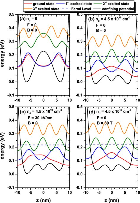 Color Online Confining Potentials Energy Levels Fermi Level And