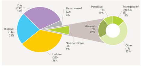 Participants Sexual Orientations Download Scientific Diagram