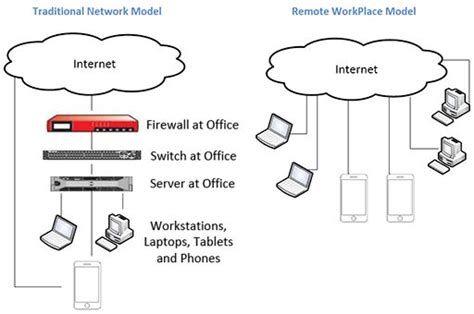 Network Based Security