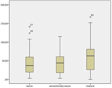 Boxplot For Sum Of Squares Of Subjective Distance From The Model Of Download Scientific Diagram
