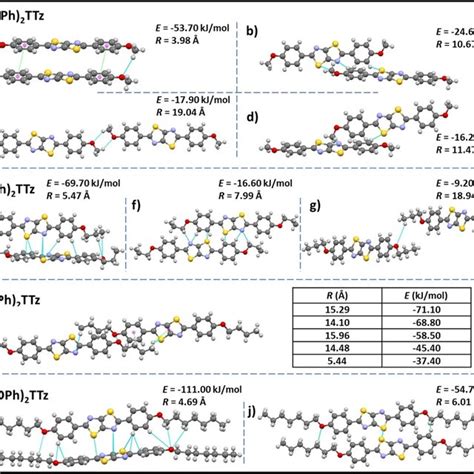 Unique Intermolecular Non Covalent Interactions And Orientation Among
