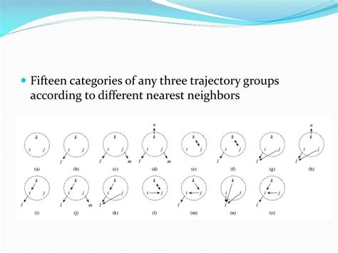 Ppt A Dynamic Hierarchical Clustering Method For Trajectory Based