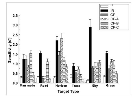 Data From Texture Based Segmentation Task Plotted On The Ordinate Is Download Scientific