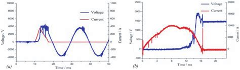A Typical Waveform Of Ac Breaking And B Typical Waveform Of Dc