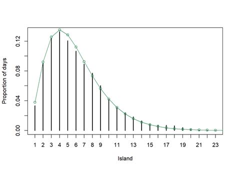 Metropolis Hastings Algorithm Applied Stochastic Processes