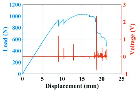 Load Displacement Curve And Piezoelectric Response Download