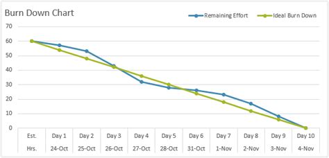 Excel Project Management Burn Down And Burn Up Charts • My Online Training Hub