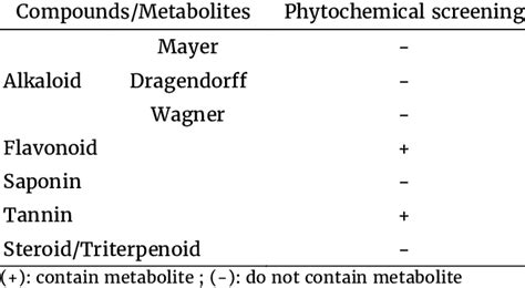 Phytochemical Screening Of Ethyl Acetate Extract From S Platensis