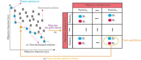 Figure 10 From Flexible Multi Objective Particle Swarm Optimization Clustering With Game Theory