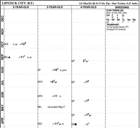 Lipstick City Thoro Graph Elite Sales