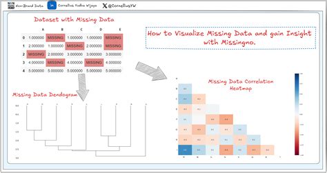 How To Visualize Missing Data Patterns With Missingno In Python Nbd