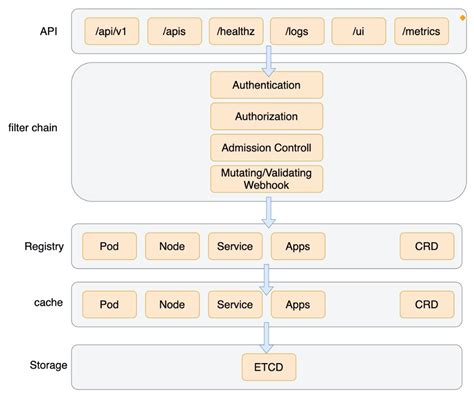 Kube ApiServer Danny S IT Shared Blog