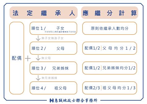 誰有資格繼承？一看就懂的繼承順位、法定繼承人與應繼分計算 惠誠地政士聯合事務所 桃園代書推薦中壢代書推薦
