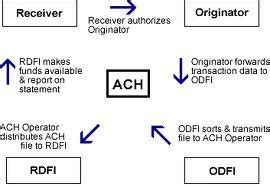 What Is ACH And How Does ACH Payment Works