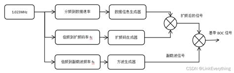 Boc调制 Csdn博客