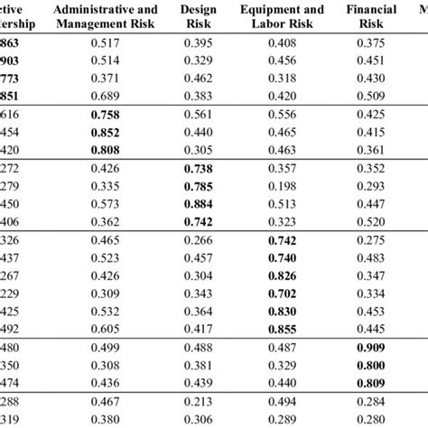 Constructs Variables Scale Indicators And Source Download