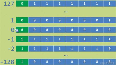 从零开始学习c语言32、数据类型取值范围c语言基本类型的取值范围3b怎么计算 Csdn博客