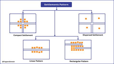 Types And Patterns Of Rural Settlements Toppers Domain Types And Patterns Of Rural Settlements Toppers Domain