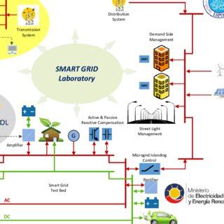 Smart Grid Laboratory For Real Time Simulation Download Scientific Diagram
