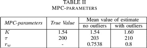 Table Ii From Automatic Tuning Of Mpc Using Genetic Algorithm With