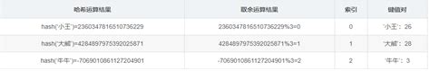 详解python字典的底层原理——哈希表 python面试必备 python字典是哈希表吗 csdn博客