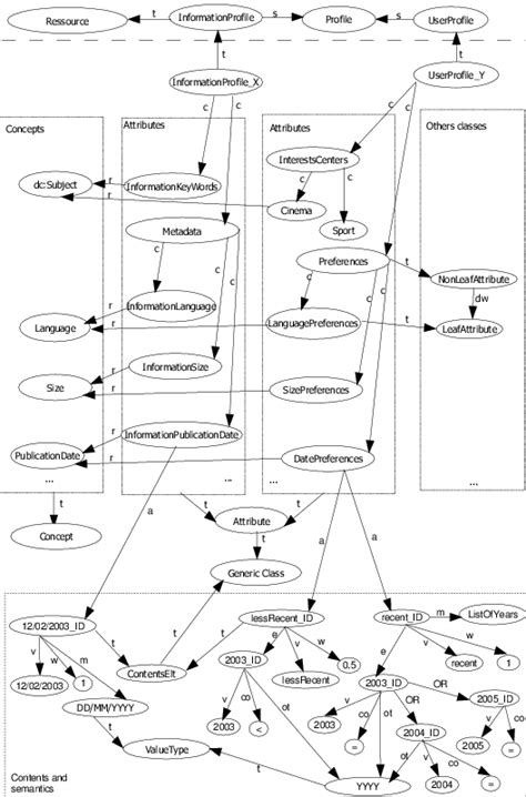 a semantic graph extract combining profiles instances download