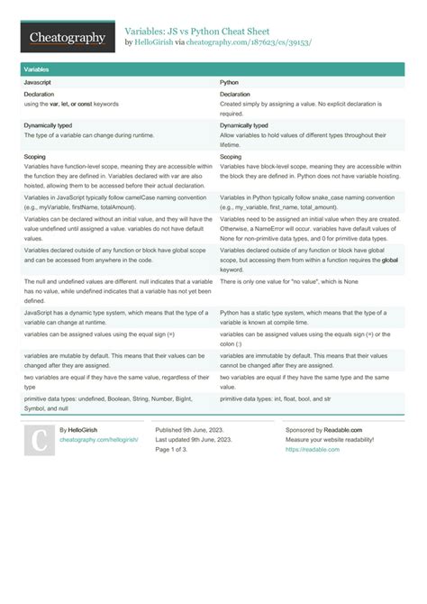Variables Js Vs Python Cheat Sheet By Hellogirish 3 Pages Programming Javascript Python