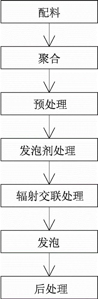 Preparation Method Of Polymethacrylimide Foam Eureka Patsnap