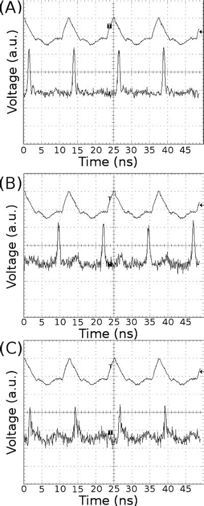 laser pulse train recordings for the temporal synchronization