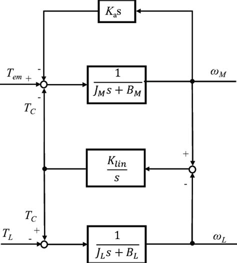 Block Diagram Of Mdts With Acceleration Feedback Download Scientific