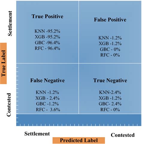 Algorithms Confusion Matrix Results Download Scientific Diagram