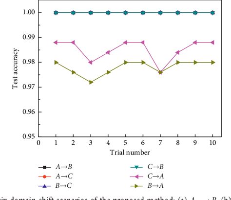 Figure 3 From Deep Domain Adaptation Model For Bearing Fault Diagnosis With Domain Alignment And