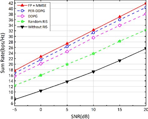 Figure 4 From Drl Based Joint Beamforming Design For Ris Assisted