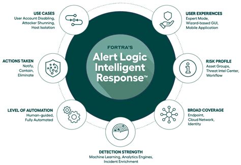 Alert Logic Mdr With Intelligent Response Alert Logic