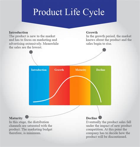 Life Cycle Of A Product Def Design Talk