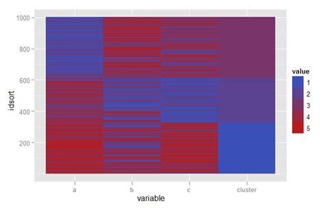 Ggplot2 R How Do I Display Clustered Matrix Heatmap Similar Color Patterns Are Grouped