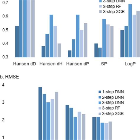 Results Of R 2 And Rmse With Test Data Of Each Prediction Models A Download Scientific
