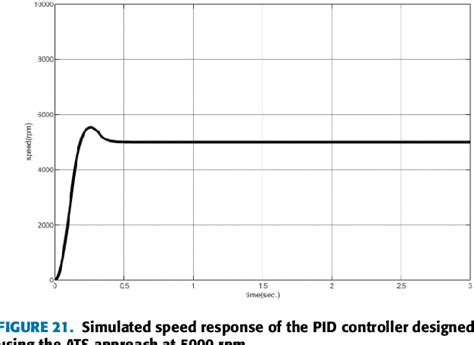 Figure 21 From Optimal Speed Controller Design Of Commercial Bldc Motor By Adaptive Tabu Search