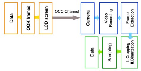 8 Ook Modulation Test Occ System In The Work Presented In This Download Scientific Diagram