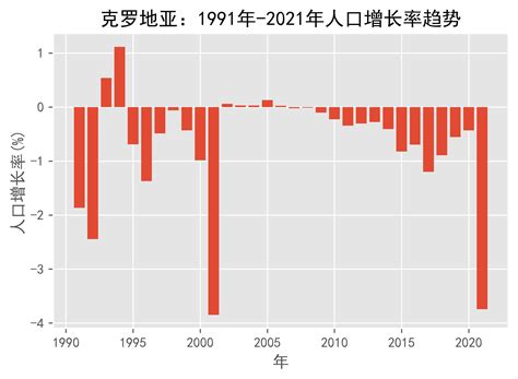克罗地亚：1991年 2021年人口增长率趋势数据日期来源