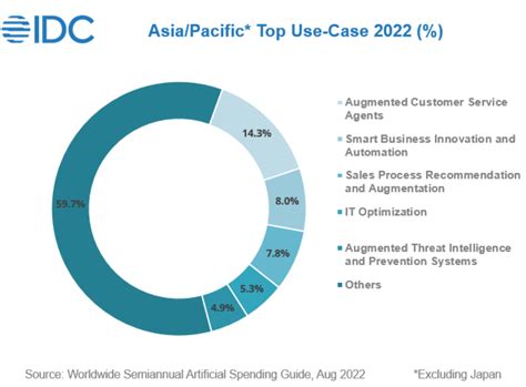 Ai Spending To Rise Over 46 Billion By 2026 Report