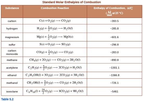 Which Of The Enthalpies Of Combustion In Table 52 The Table Are Also Standard Enthalpies Of