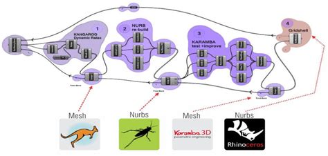 Iterative Design Process Symbolic Representation In Visual Programming