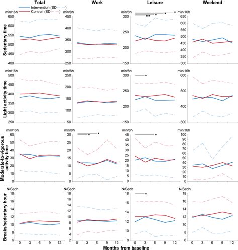 Intervention Effectiveness On Absolute Values Of Primary Outcomes In Download Scientific