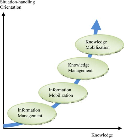 Figure 1 From Exploiting Mobile Technologies To Build A Knowledge